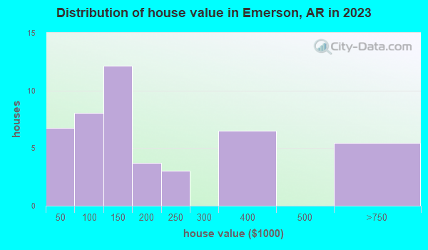 Emerson, Arkansas (AR 71740) profile: population, maps, real estate ...