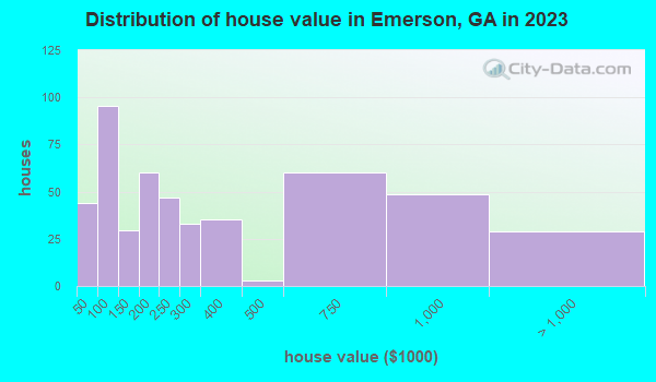 Emerson, Georgia (GA 30137) profile: population, maps, real estate ...