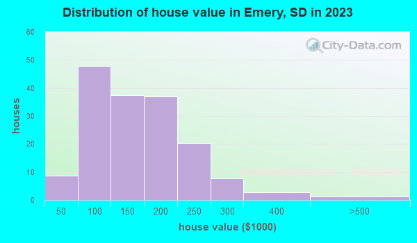 Emery, South Dakota (SD 57332) profile: population, maps, real estate ...