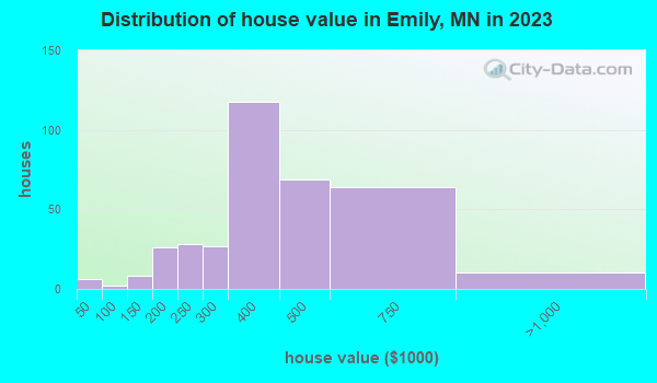 Emily, Minnesota (MN 56447, 56448) profile: population, maps, real ...
