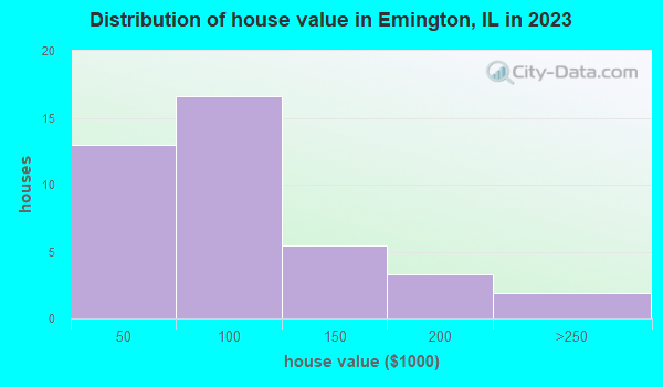 Emington, Illinois (IL 60934) profile: population, maps, real estate ...