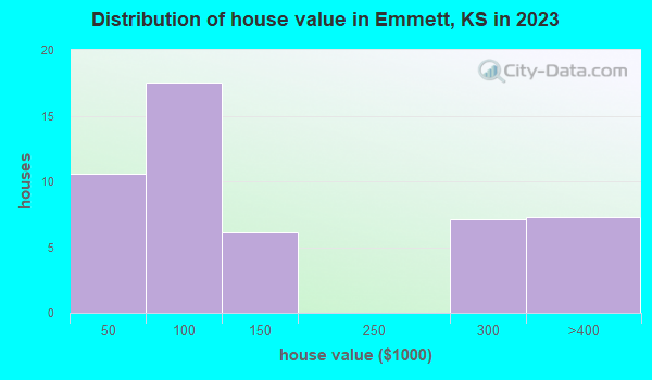 Emmett, Kansas (KS 66422) profile: population, maps, real estate ...