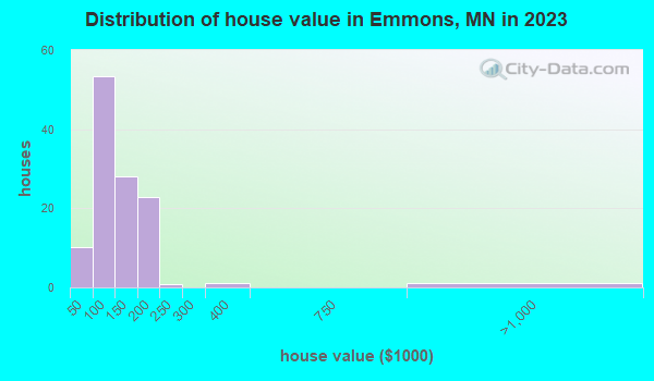 Emmons, Minnesota (MN 56029) profile: population, maps, real estate ...
