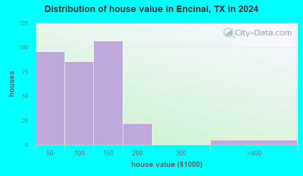 Encinal Texas Tx 78019 Profile Population Maps Real Estate 5952