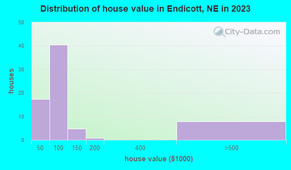 Endicott, Nebraska (NE 68350) profile: population, maps, real estate ...