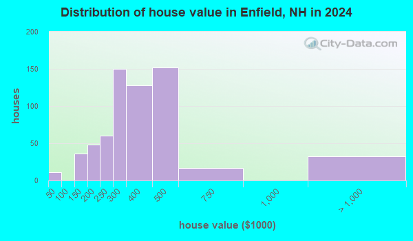Enfield, New Hampshire (NH 03748) profile: population, maps, real ...