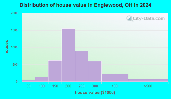 Englewood, Ohio (OH 45322) profile: population, maps, real estate ...