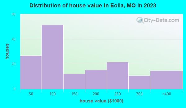 Eolia, Missouri (MO 63344) profile: population, maps, real estate ...