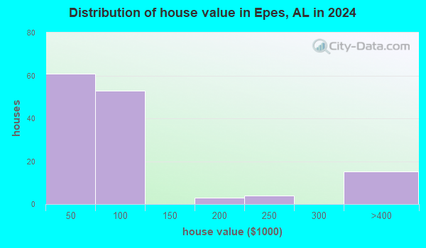 Epes, Alabama (AL 35460) profile: population, maps, real estate ...