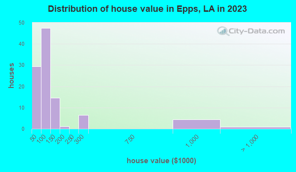 Epps, Louisiana (LA 71237) profile: population, maps, real estate ...