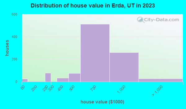 Erda, Utah (UT 84029, 84074) profile: population, maps, real estate ...