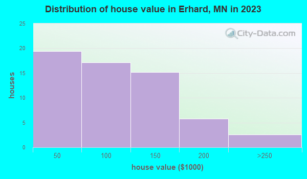 Erhard, Minnesota (MN 56534) profile: population, maps, real estate ...