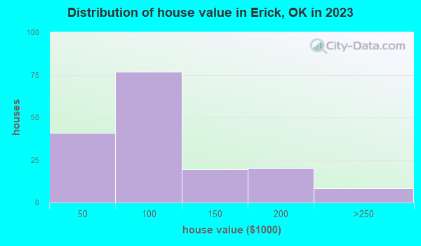 Erick, Oklahoma (OK 73645) profile: population, maps, real estate ...