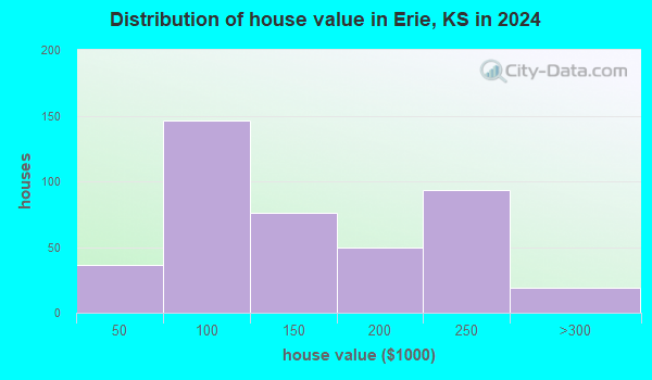Erie, Kansas (KS 66733) profile: population, maps, real estate ...
