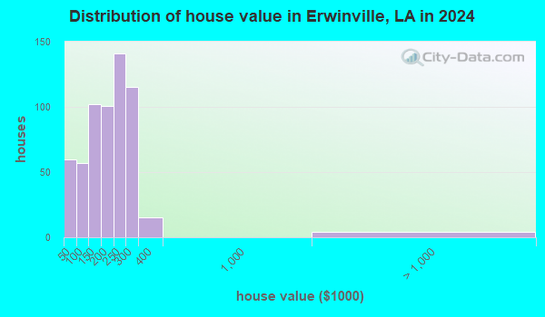 Erwinville, Louisiana (LA 70729) profile: population, maps, real estate ...