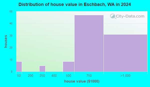 Eschbach, Washington (WA 98908) profile: population, maps, real estate ...