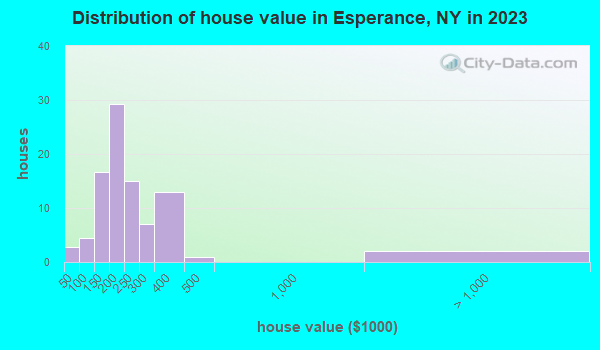 Esperance, New York (NY 12066) profile: population, maps, real estate ...