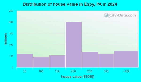 Espy, Pennsylvania (PA 17815) profile: population, maps, real estate ...