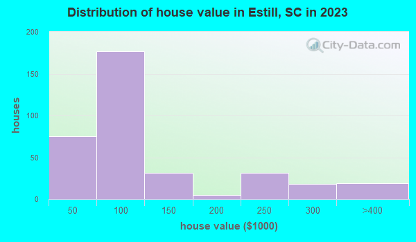 Estill, South Carolina (SC 29918) profile: population, maps, real ...