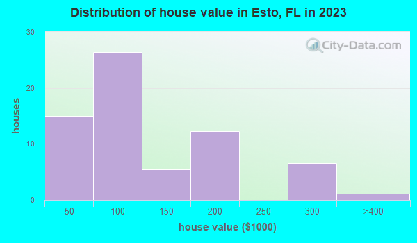 Esto, Florida (FL 32425) profile: population, maps, real estate ...