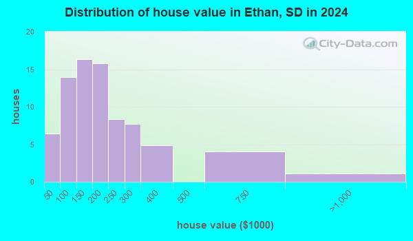 Ethan, South Dakota (SD 57334) profile: population, maps, real estate ...