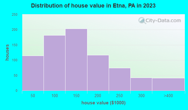 Etna, Pennsylvania (PA 15223) profile: population, maps, real estate ...