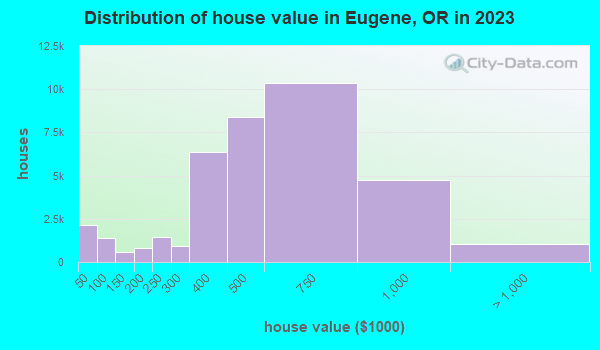 Eugene, Oregon (OR) profile: population, maps, real estate, averages ...