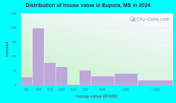 Eupora, Mississippi (MS 39744) profile: population, maps, real estate ...
