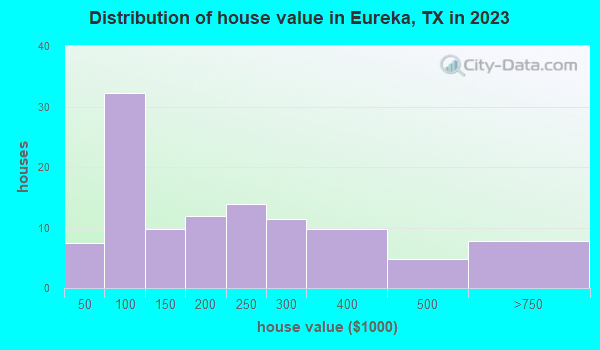Eureka, Texas (TX 75110) profile: population, maps, real estate ...