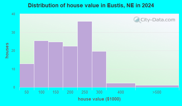 Eustis, Nebraska (NE 69028) profile: population, maps, real estate ...