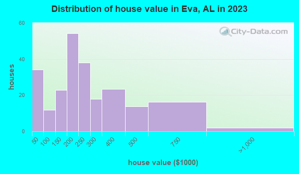 Eva, Alabama (AL 35621) profile: population, maps, real estate ...
