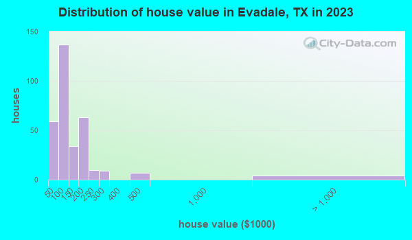 Evadale, Texas (TX 77615) profile: population, maps, real estate ...