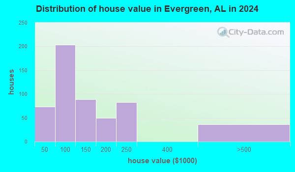Evergreen, Alabama (AL 36401) profile: population, maps, real estate ...