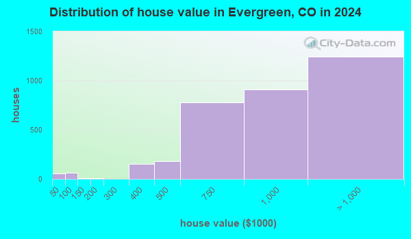 Evergreen, Colorado (CO 80439) profile: population, maps, real estate ...