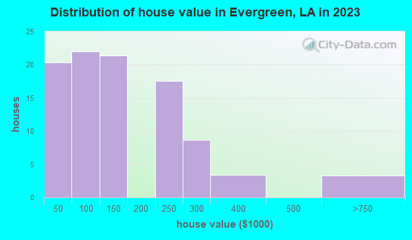 Evergreen, Louisiana (LA 71333) profile: population, maps, real estate ...