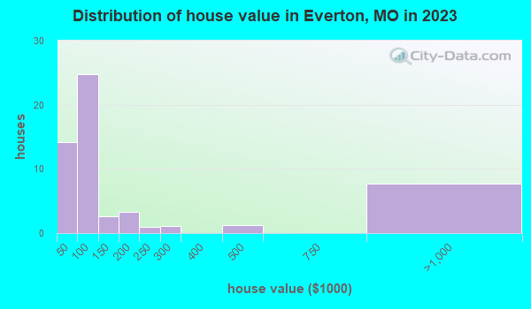 Everton, Missouri (MO 65646) profile: population, maps, real estate ...