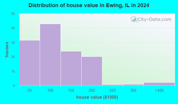 Ewing, Illinois (IL 62836) profile: population, maps, real estate ...