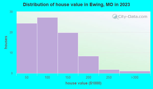 Ewing, Missouri (MO 63440) profile: population, maps, real estate ...