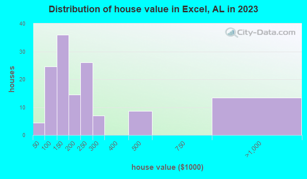 Excel, Alabama (AL) profile: population, maps, real estate, averages ...