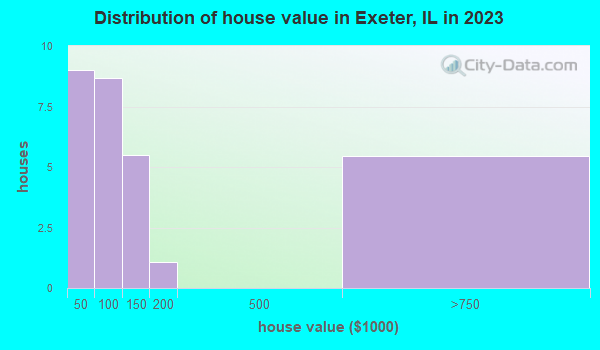 Exeter, Illinois (IL 62621) profile: population, maps, real estate ...