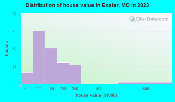Exeter, Missouri (MO 65647) profile: population, maps, real estate ...