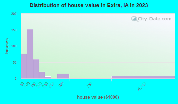 Exira, Iowa (IA 50076) profile: population, maps, real estate, averages ...