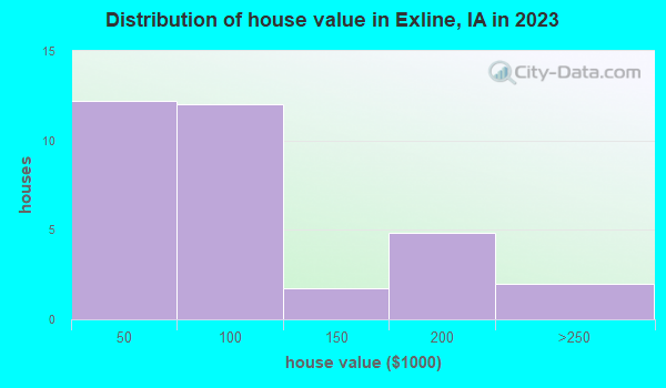 Exline, Iowa (IA 52555) profile: population, maps, real estate ...