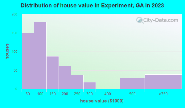 Experiment, Georgia (GA 30223) profile: population, maps, real estate ...