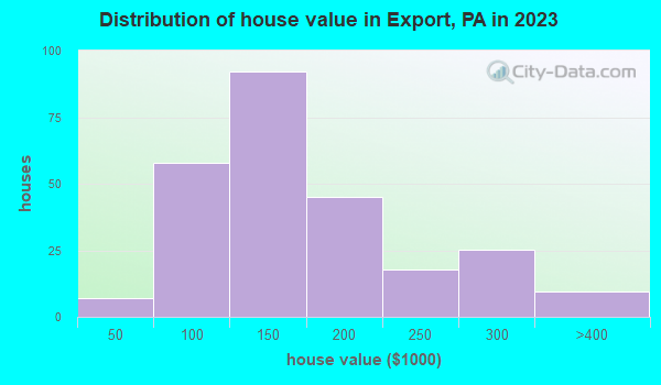 Export, Pennsylvania (PA 15632) profile: population, maps, real estate ...