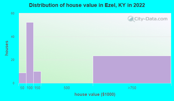 Ezel, Kentucky (KY 41425) profile: population, maps, real estate ...