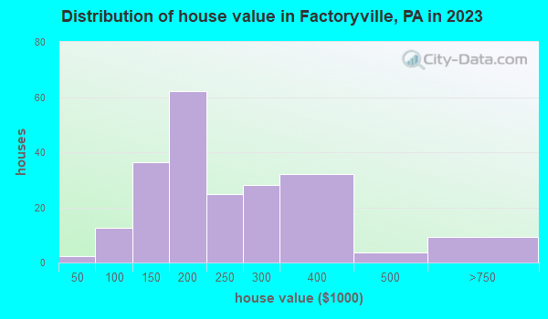 Factoryville, Pennsylvania (PA 18419) profile: population, maps, real ...
