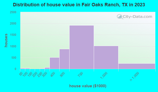 Fair Oaks Ranch, Texas (TX 78015) profile: population, maps, real ...