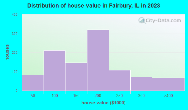 Fairbury, Illinois (IL 61739) profile: population, maps, real estate ...
