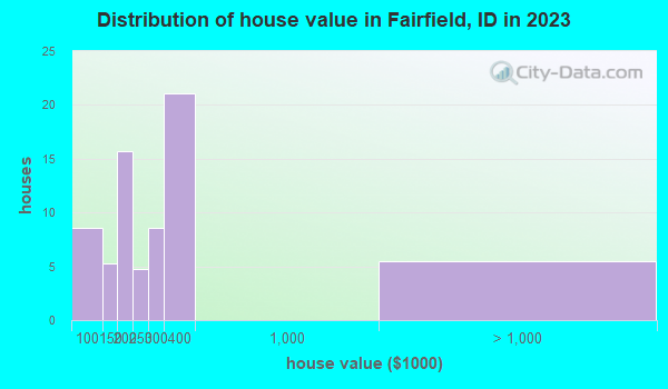Fairfield, Idaho (ID 83327) profile: population, maps, real estate ...